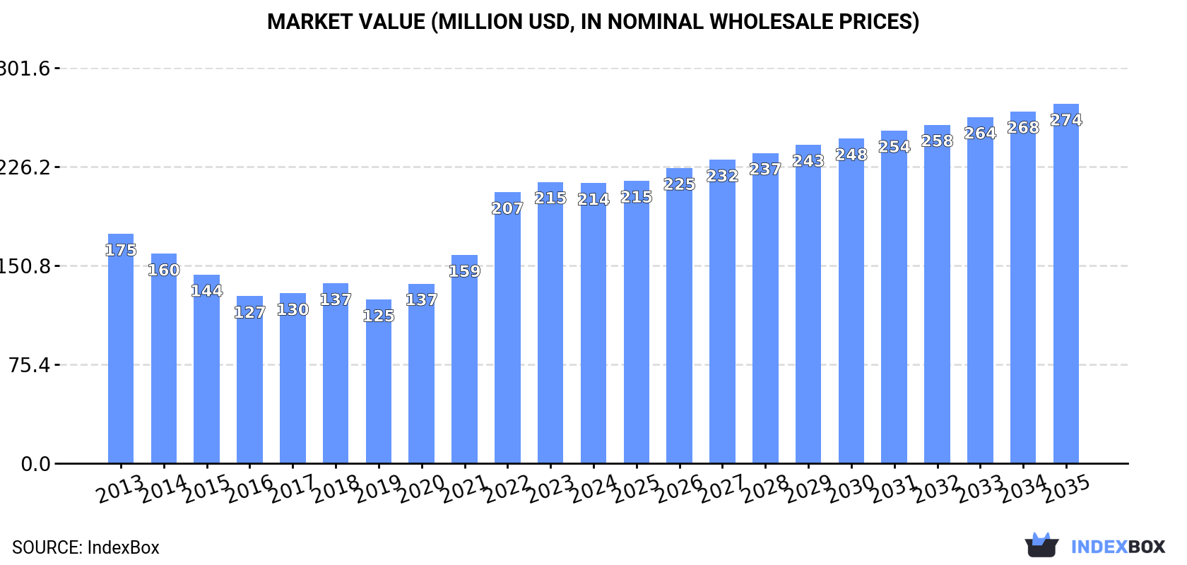 Market Value (million USD, nominal wholesale prices)