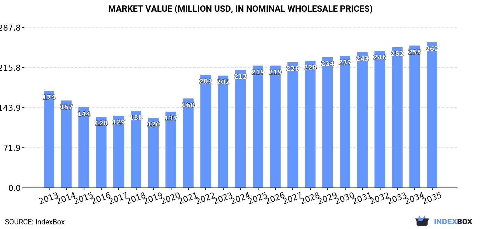 Market Value (million USD, nominal wholesale prices)