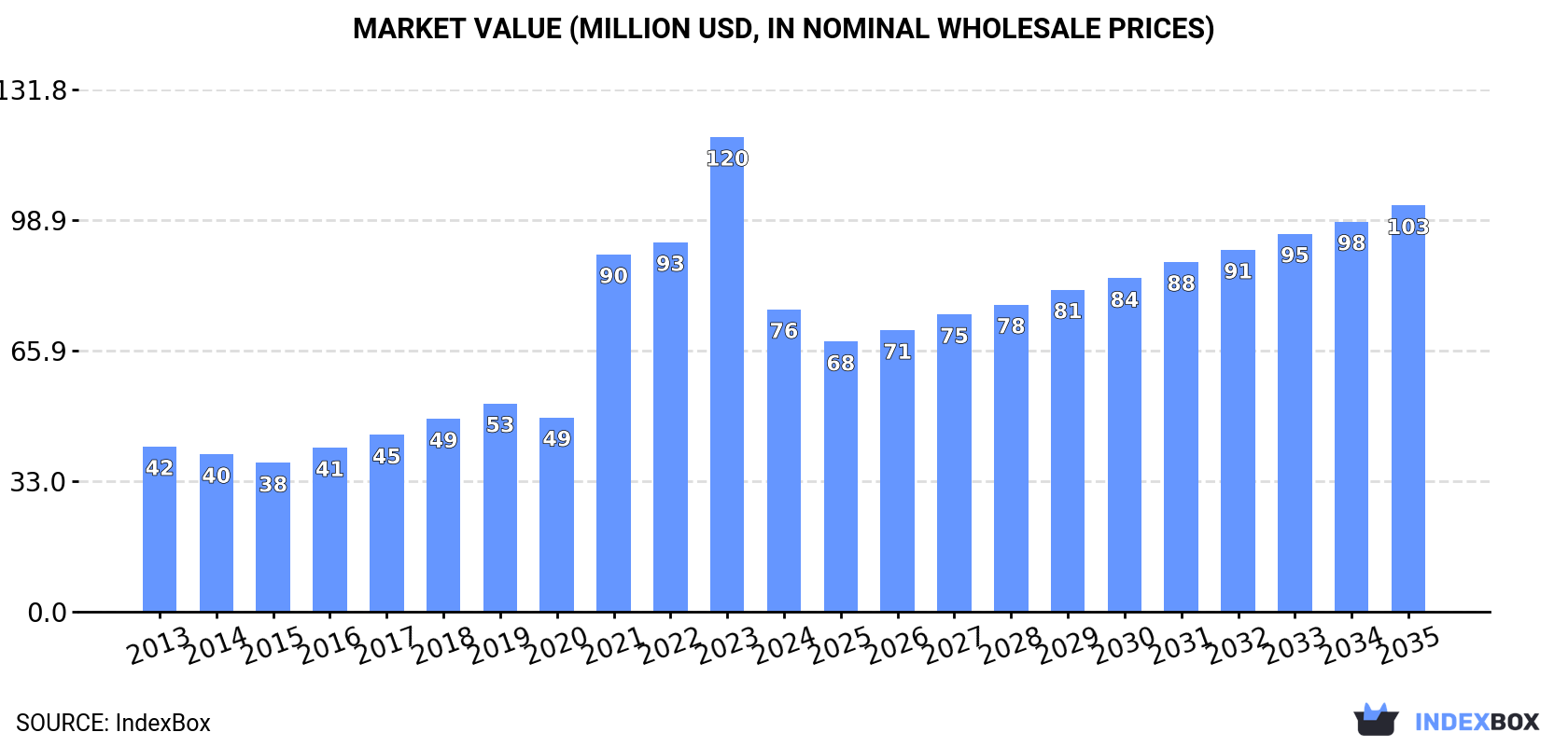 Market Value (million USD, nominal wholesale prices)