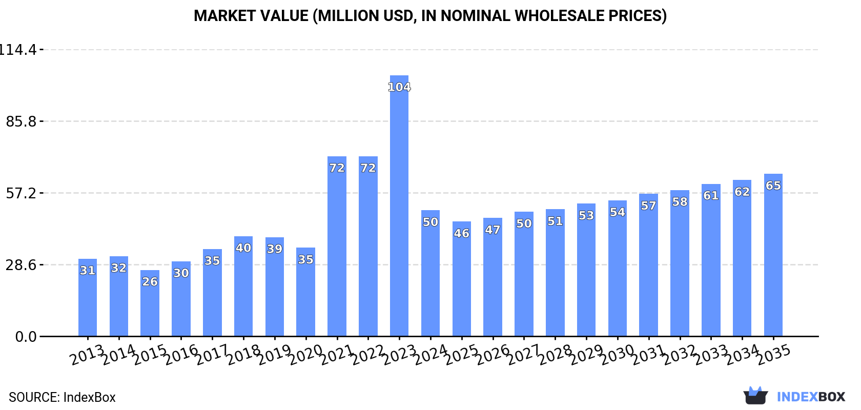 Market Value (million USD, nominal wholesale prices)