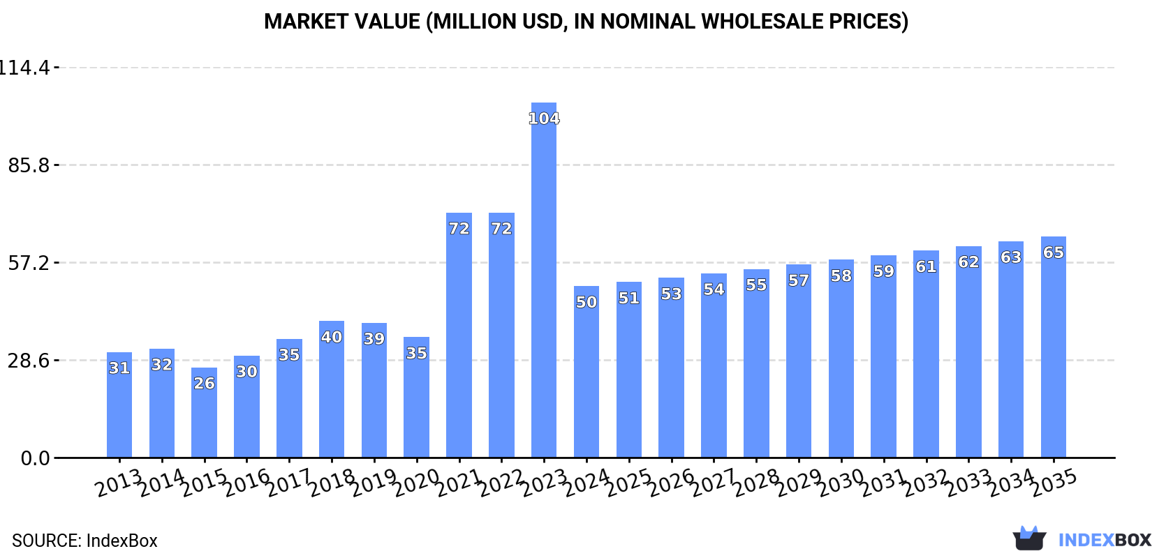 Market Value (million USD, nominal wholesale prices)
