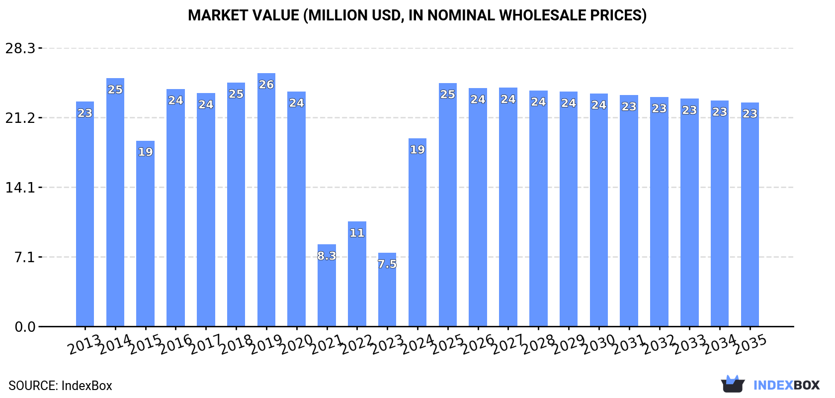 Market Value (million USD, nominal wholesale prices)