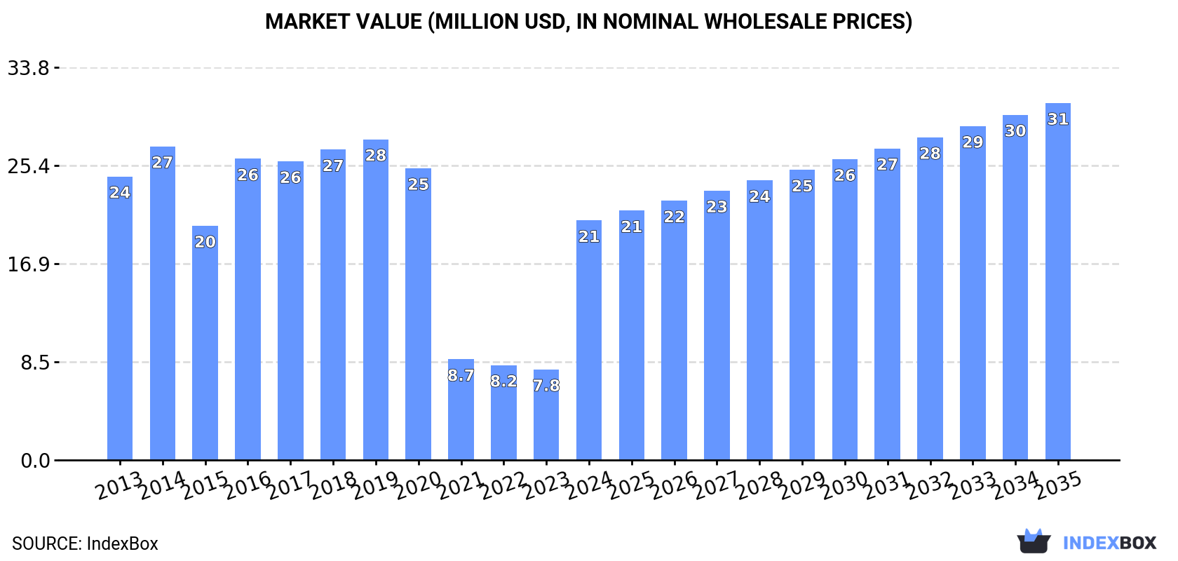 Market Value (million USD, nominal wholesale prices)