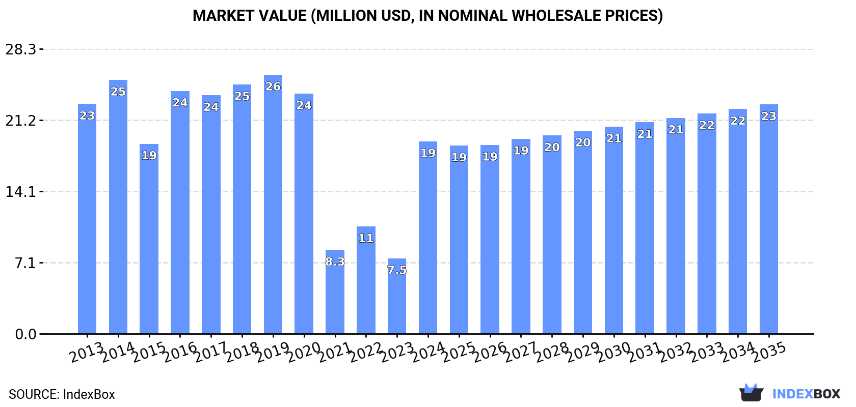 Market Value (million USD, nominal wholesale prices)