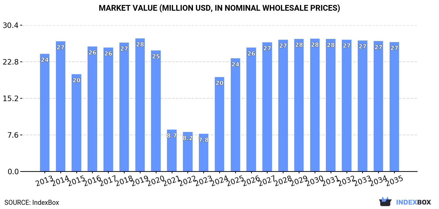 Market Value (million USD, nominal wholesale prices)