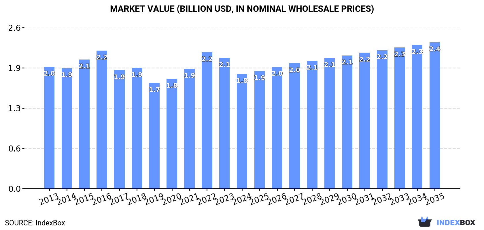 Market Value (billion USD, nominal wholesale prices)
