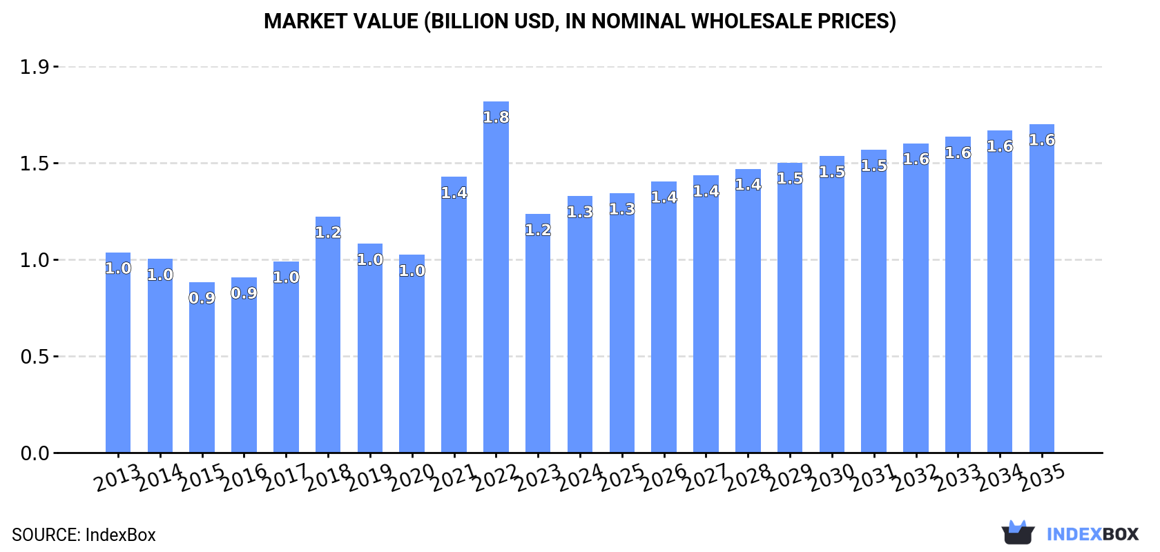 Market Value (billion USD, nominal wholesale prices)