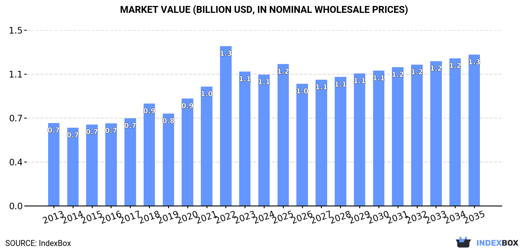 Market Value (billion USD, nominal wholesale prices)