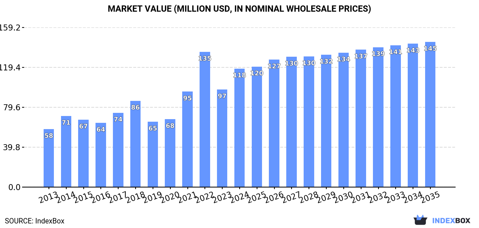 Market Value (million USD, nominal wholesale prices)