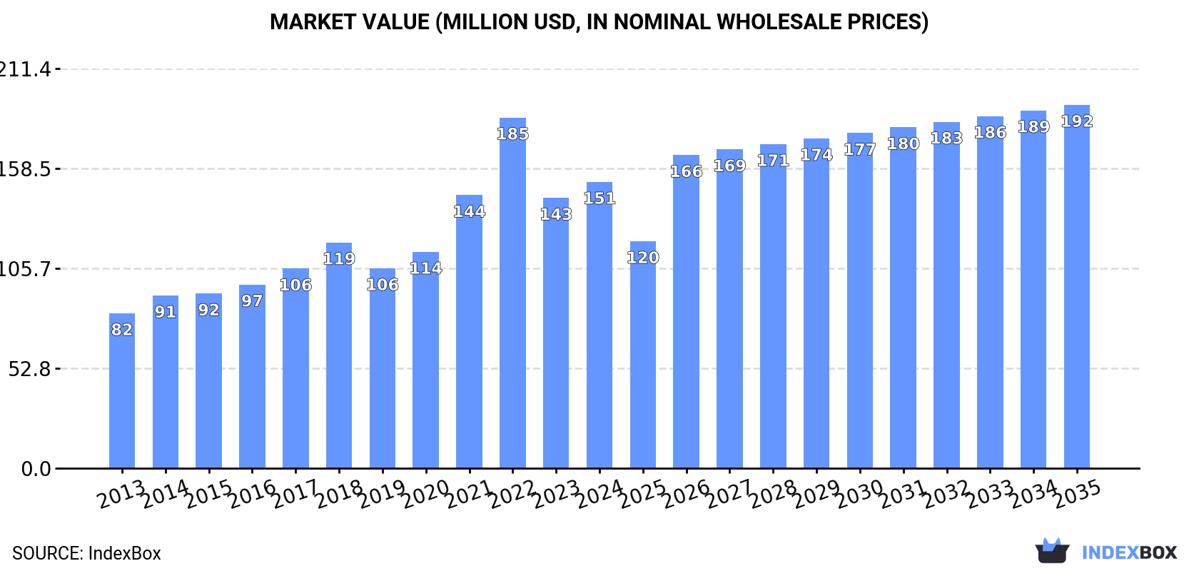 Market Value (million USD, nominal wholesale prices)