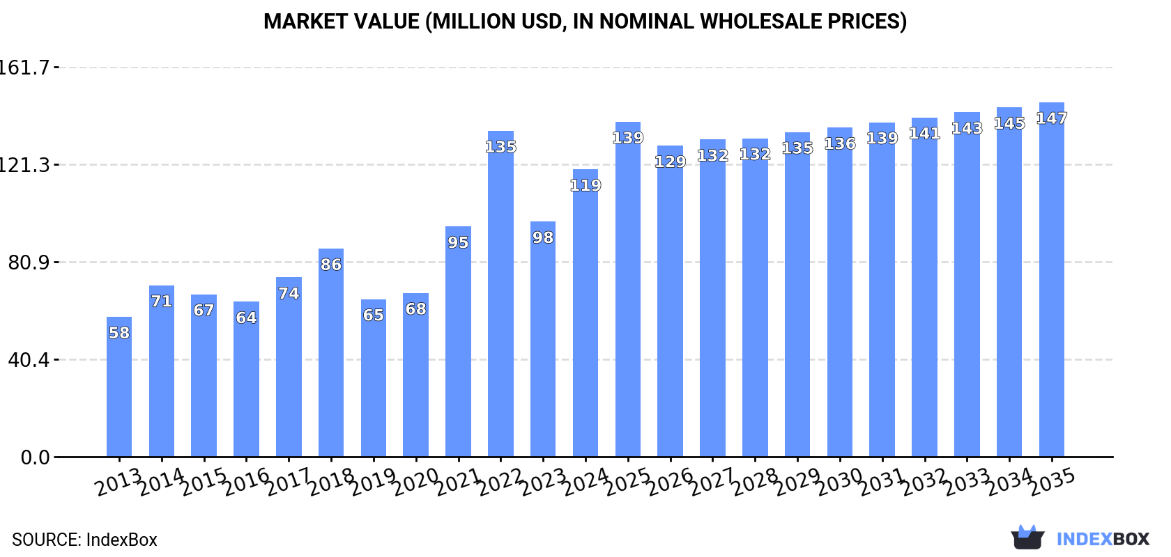 Market Value (million USD, nominal wholesale prices)