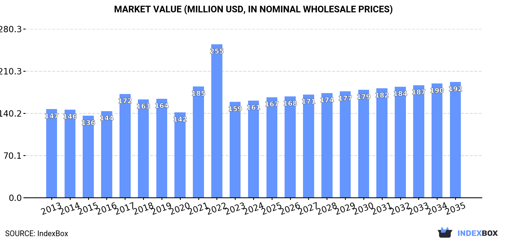 Market Value (million USD, nominal wholesale prices)