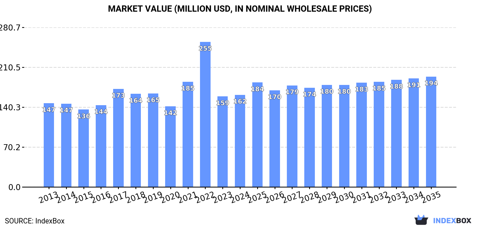 Market Value (million USD, nominal wholesale prices)