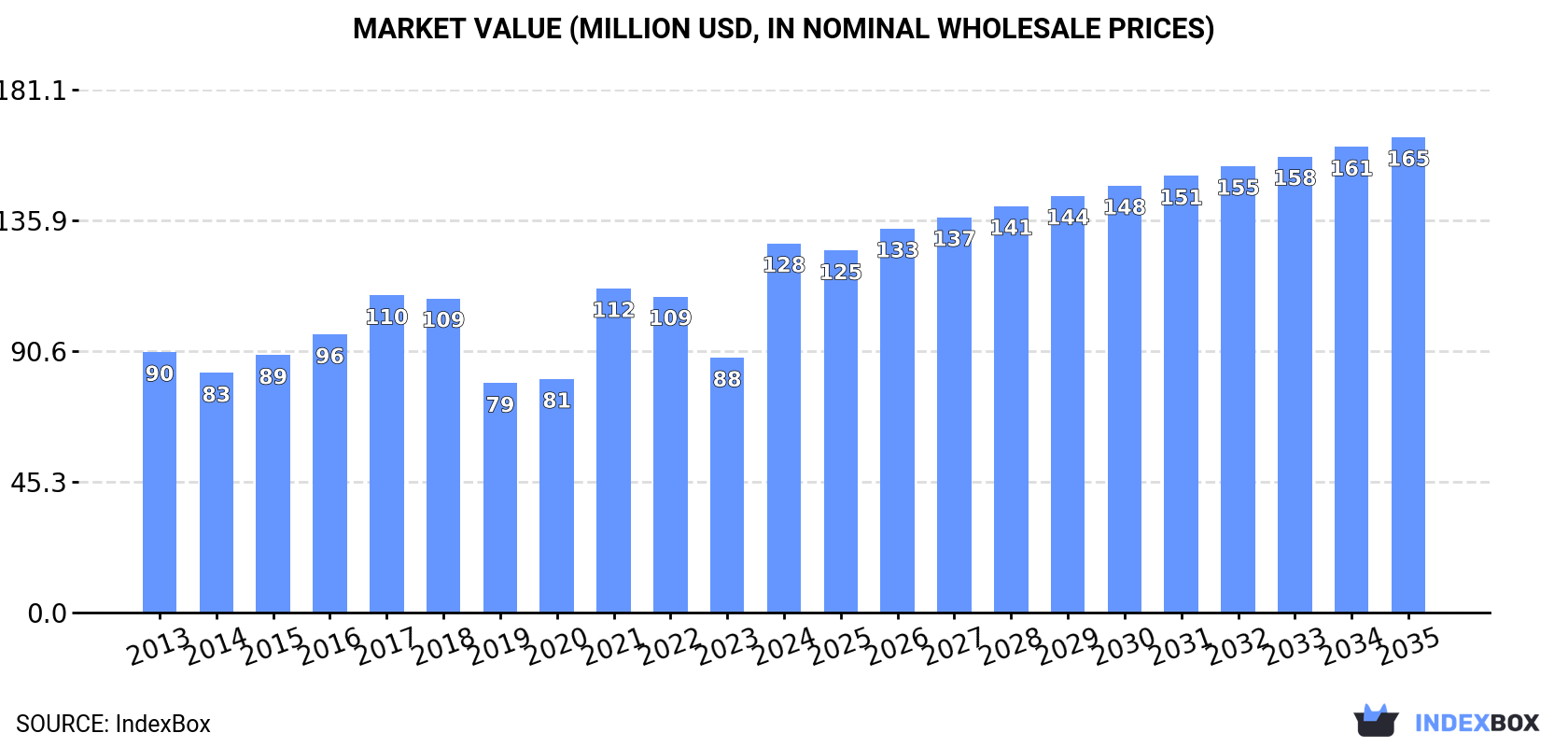 Market Value (million USD, nominal wholesale prices)