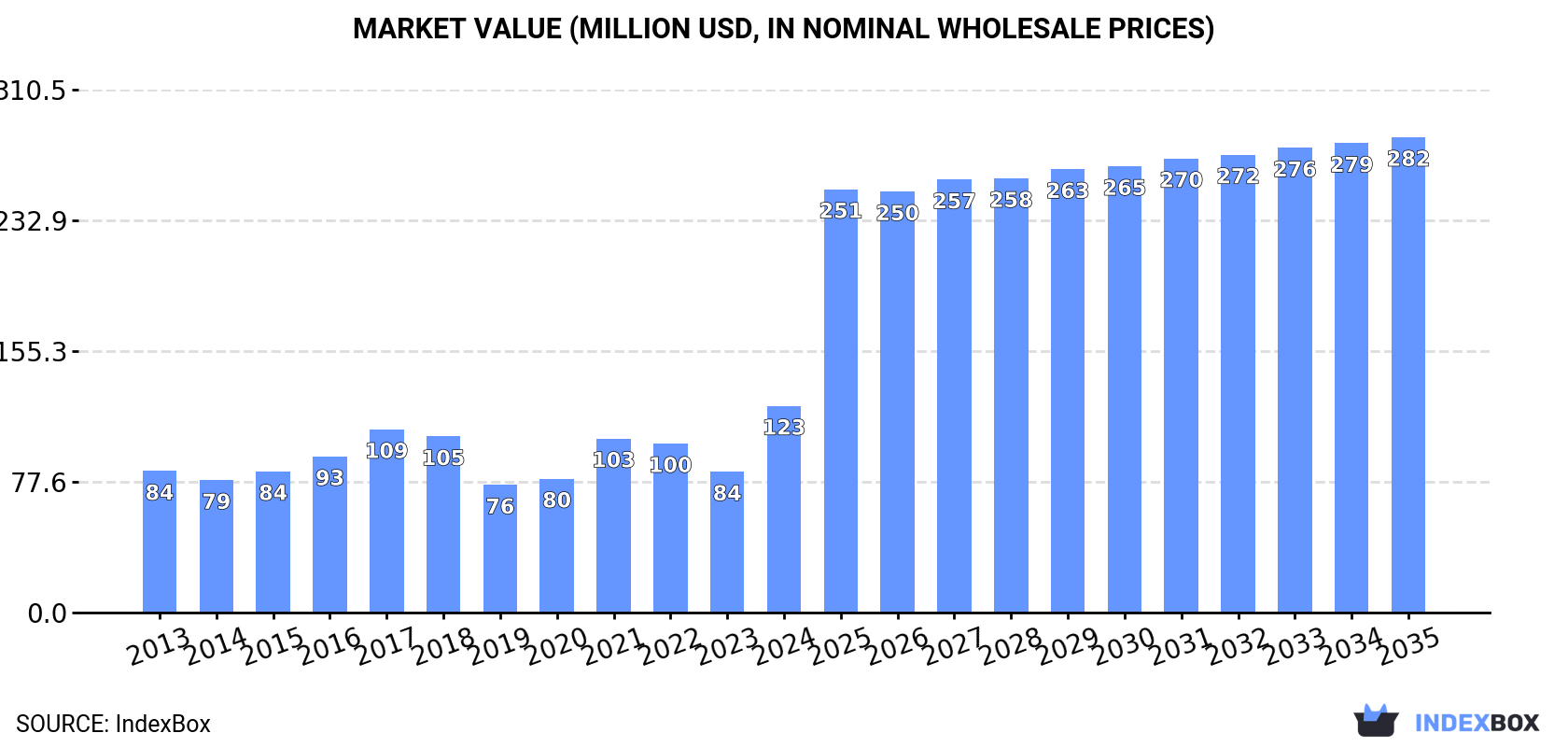 Market Value (million USD, nominal wholesale prices)