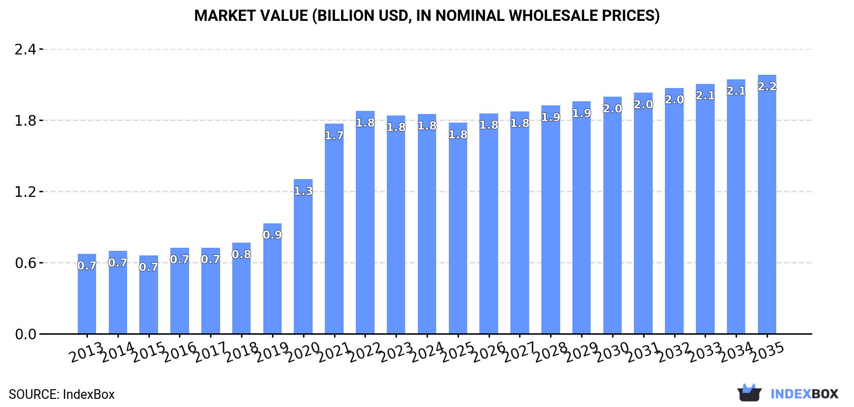 Market Value (billion USD, nominal wholesale prices)