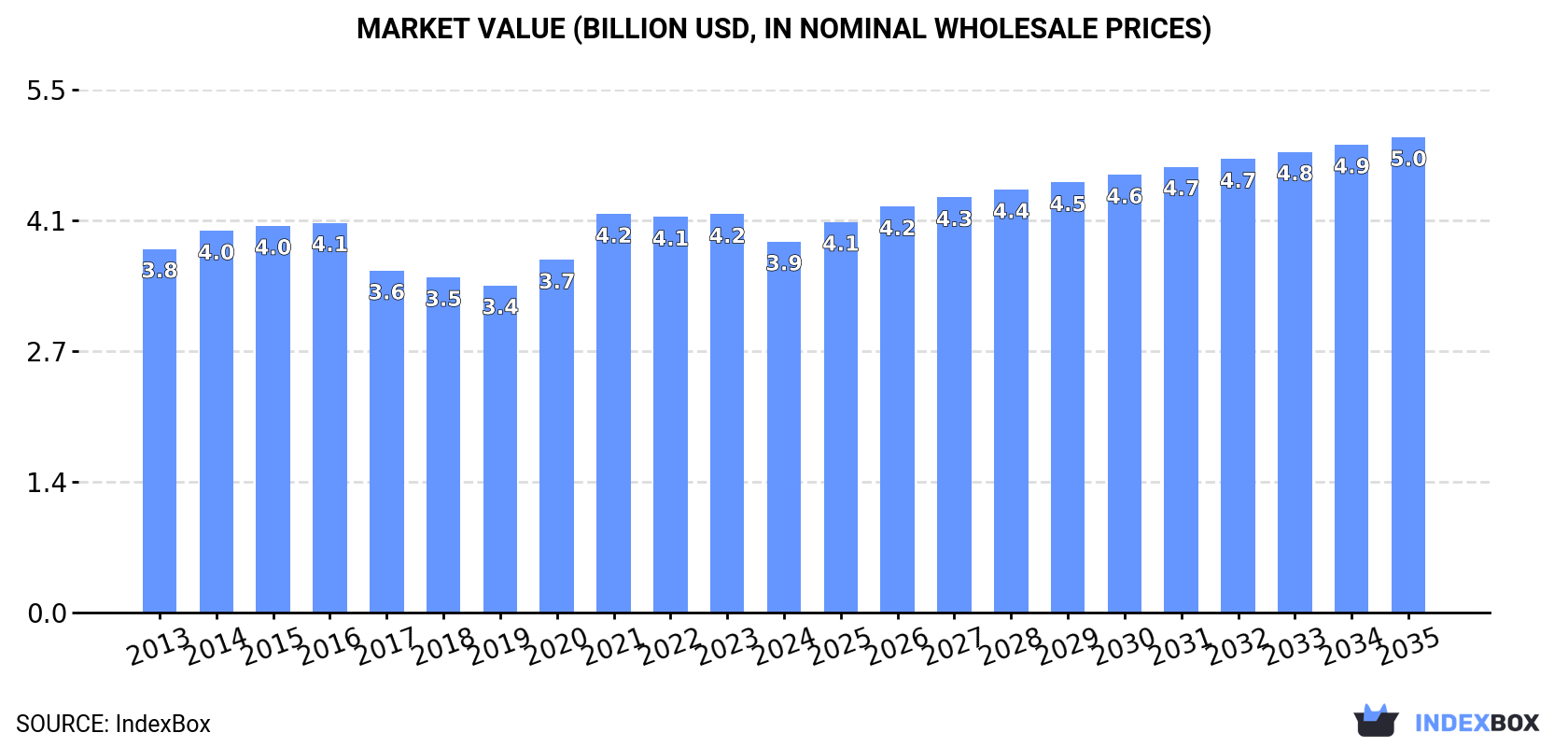 Market Value (billion USD, nominal wholesale prices)