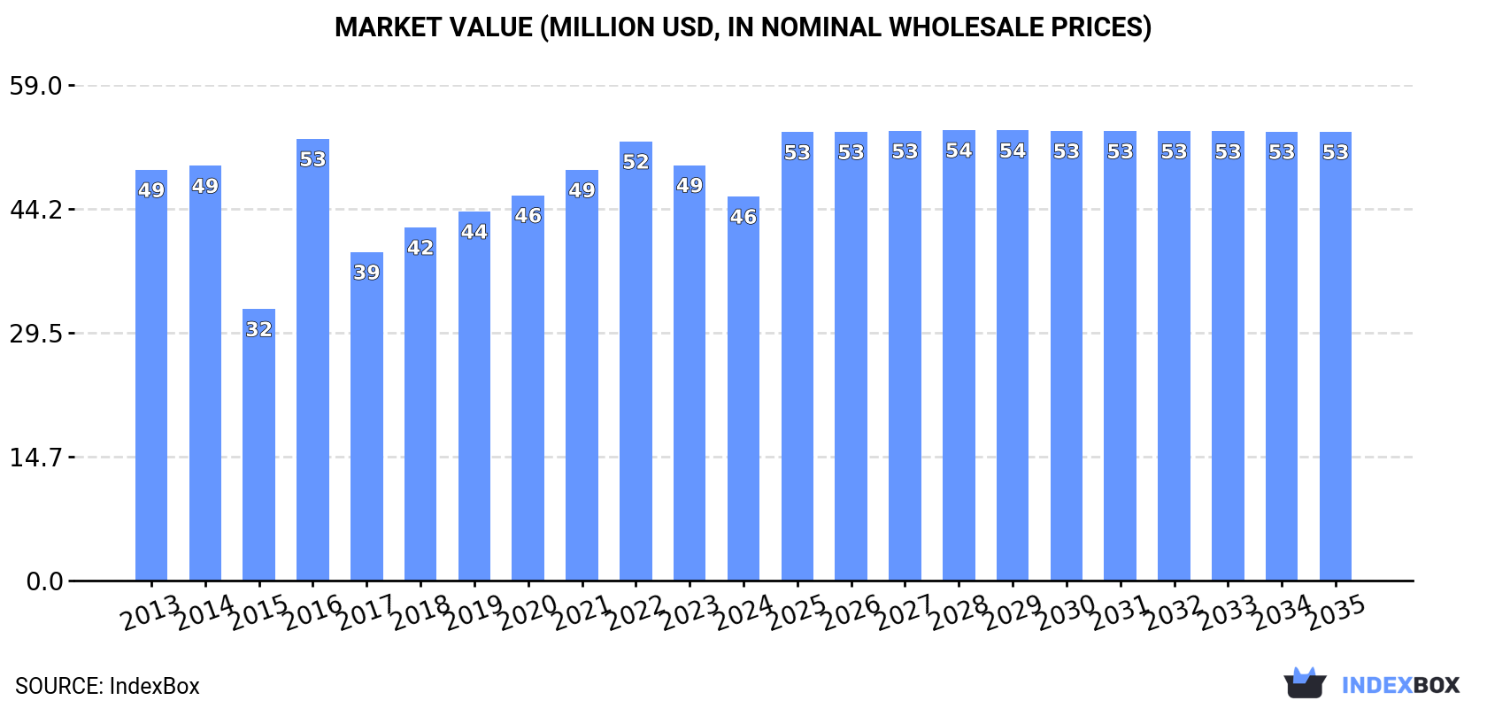 Market Value (million USD, nominal wholesale prices)