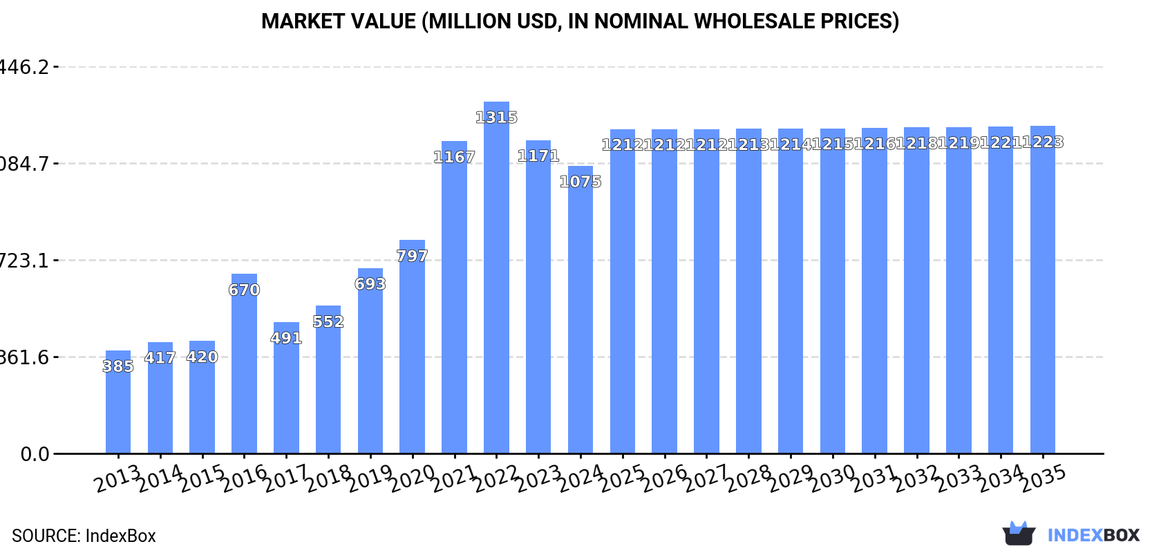 Market Value (million USD, nominal wholesale prices)