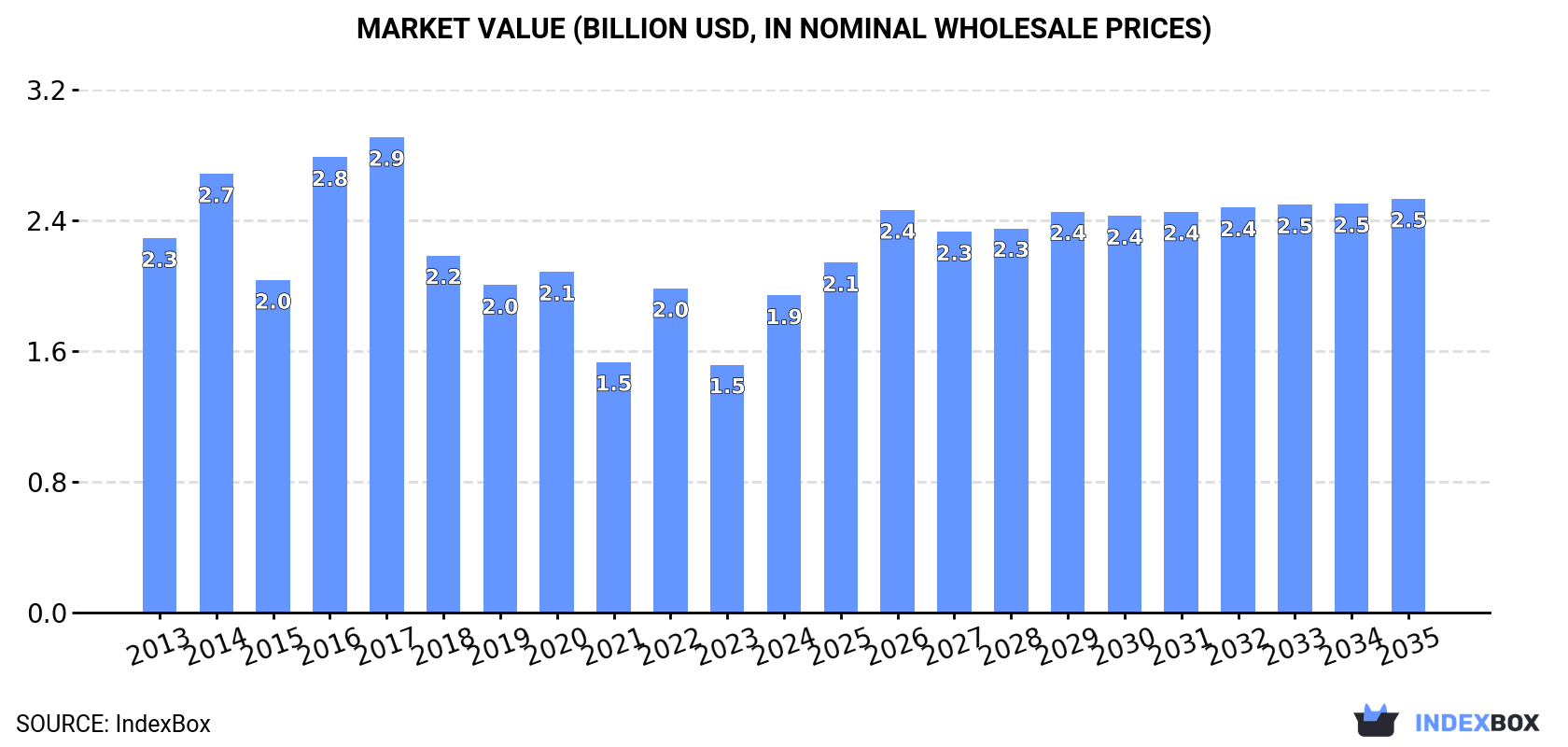 Market Value (billion USD, nominal wholesale prices)