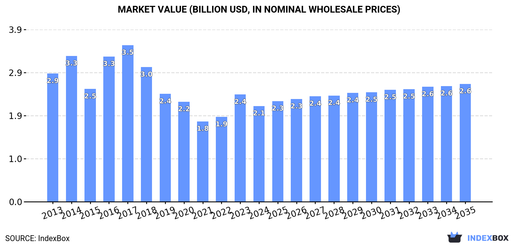 Market Value (billion USD, nominal wholesale prices)