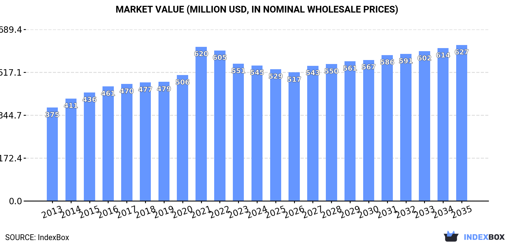 Market Value (million USD, nominal wholesale prices)