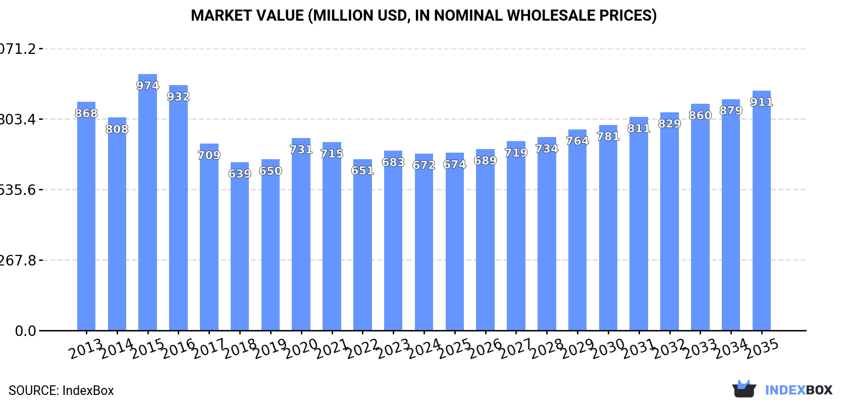 Market Value (million USD, nominal wholesale prices)