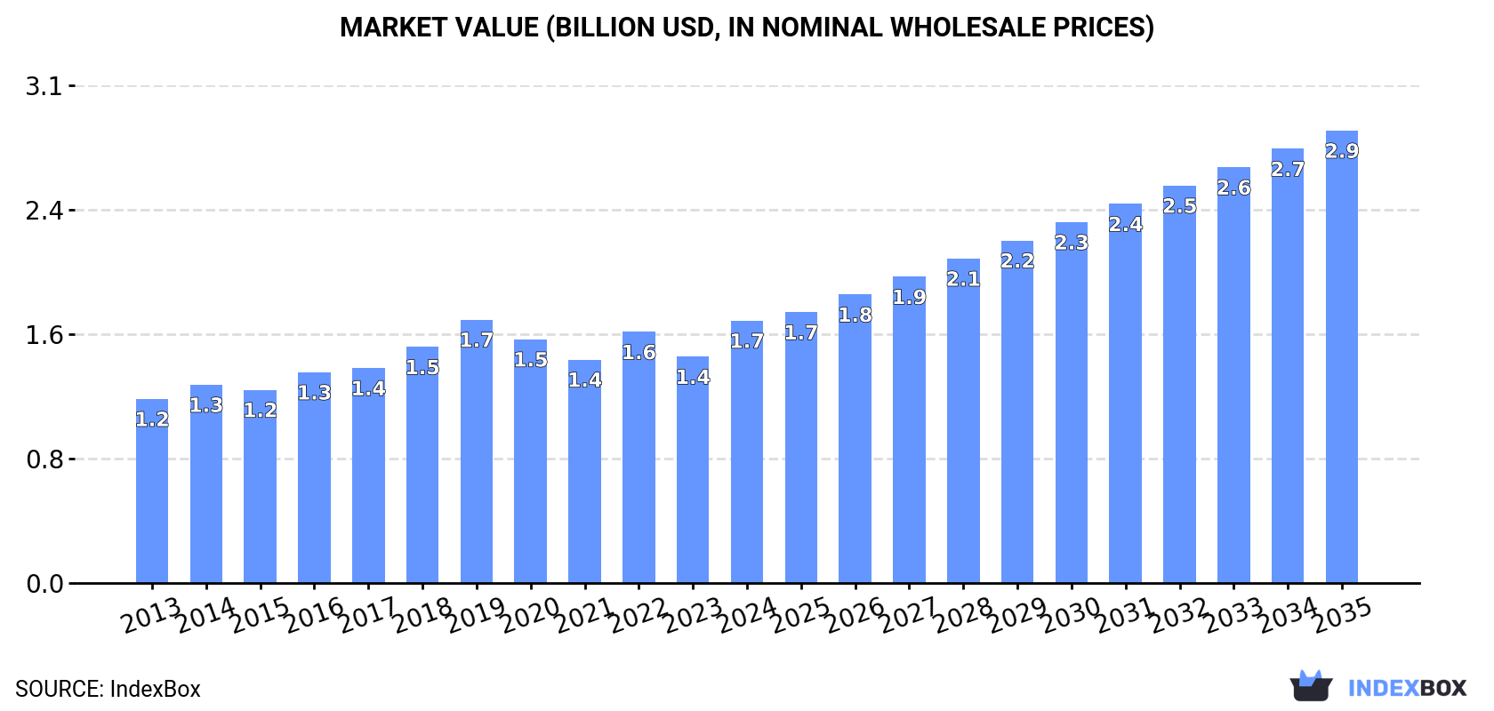 Market Value (billion USD, nominal wholesale prices)