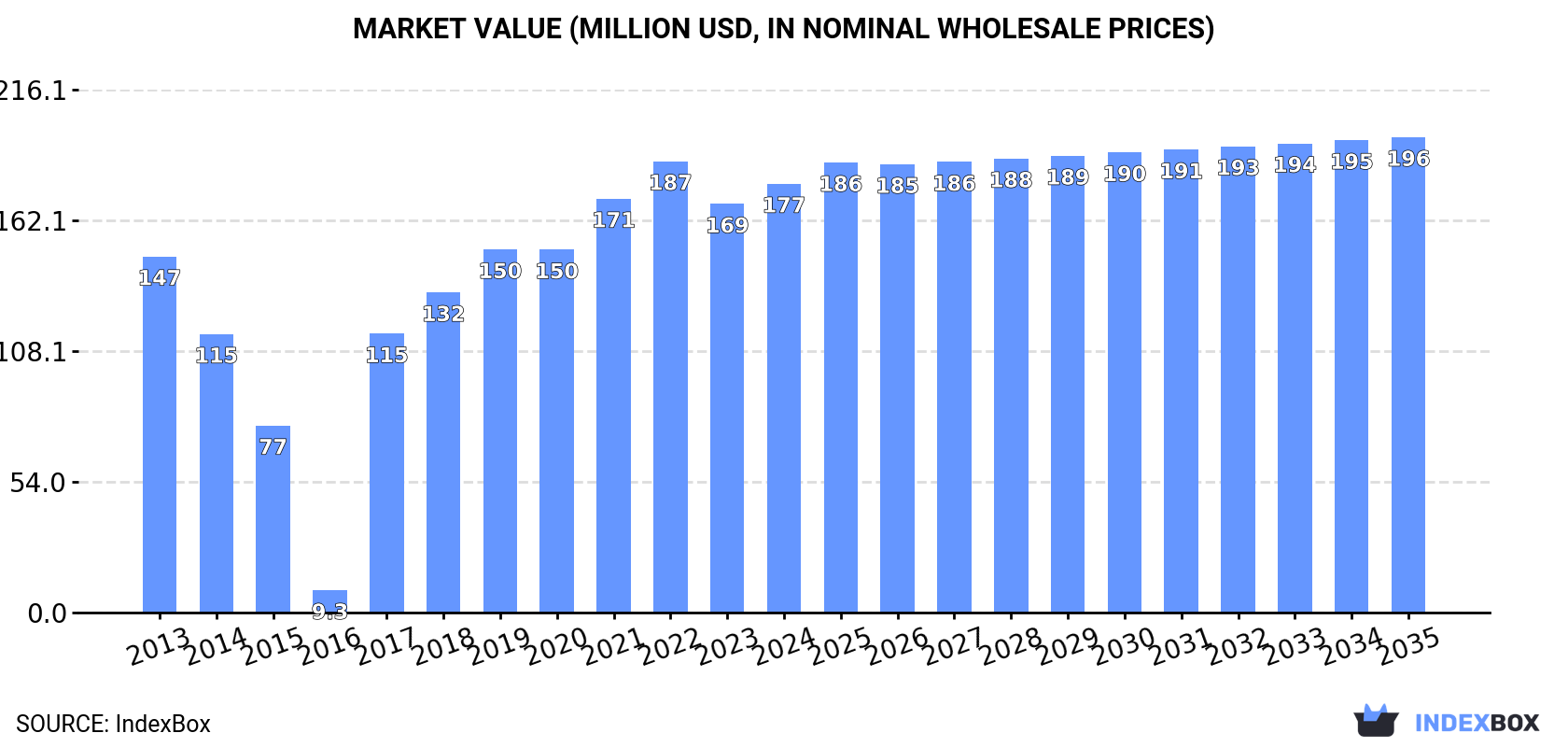 Market Value (million USD, nominal wholesale prices)