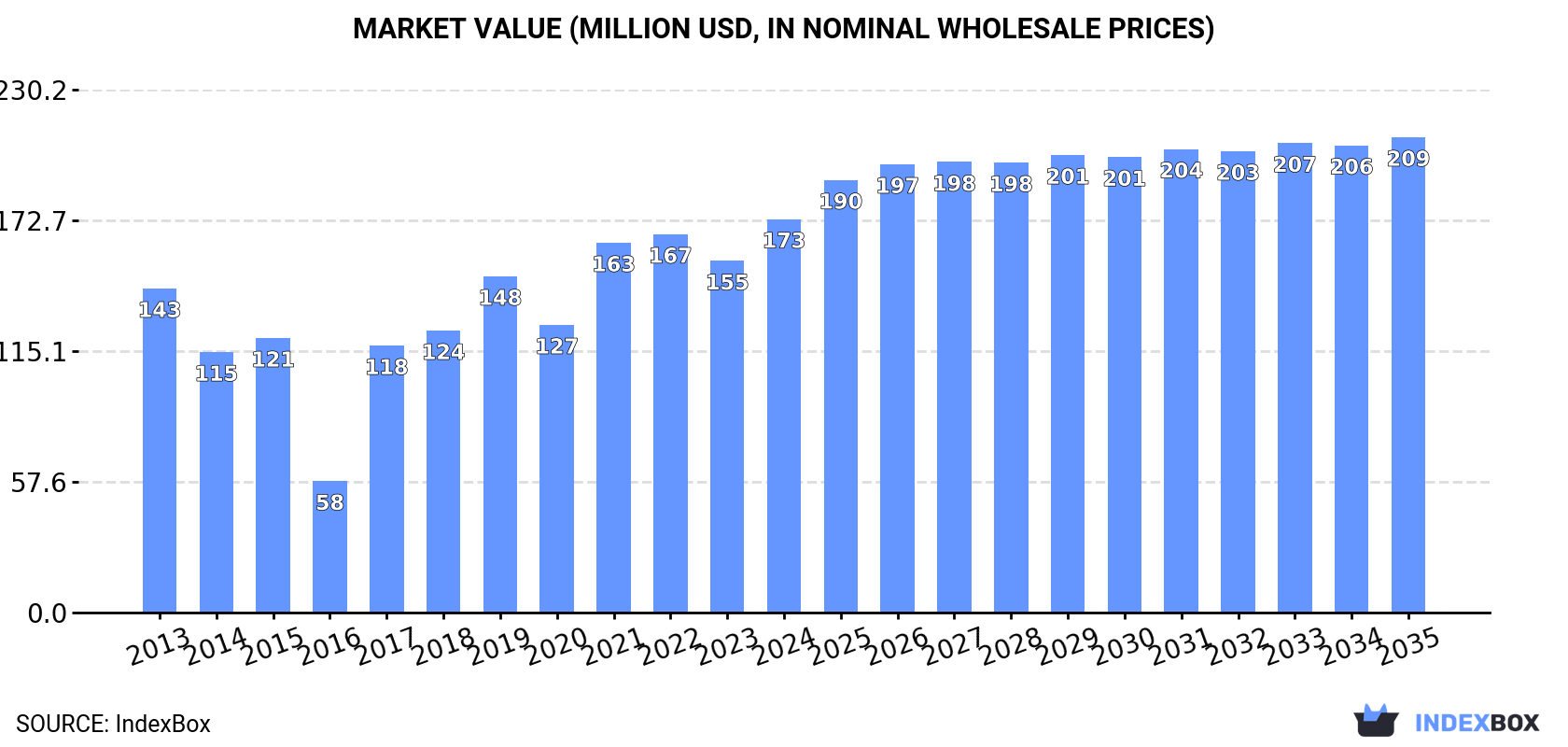 Market Value (million USD, nominal wholesale prices)