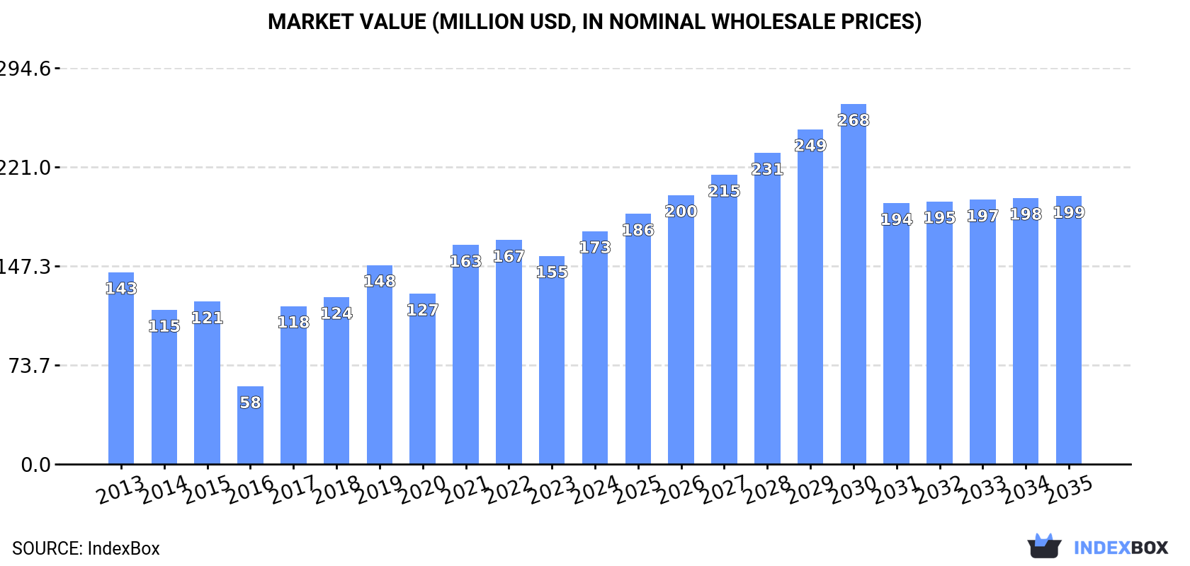 Market Value (million USD, nominal wholesale prices)