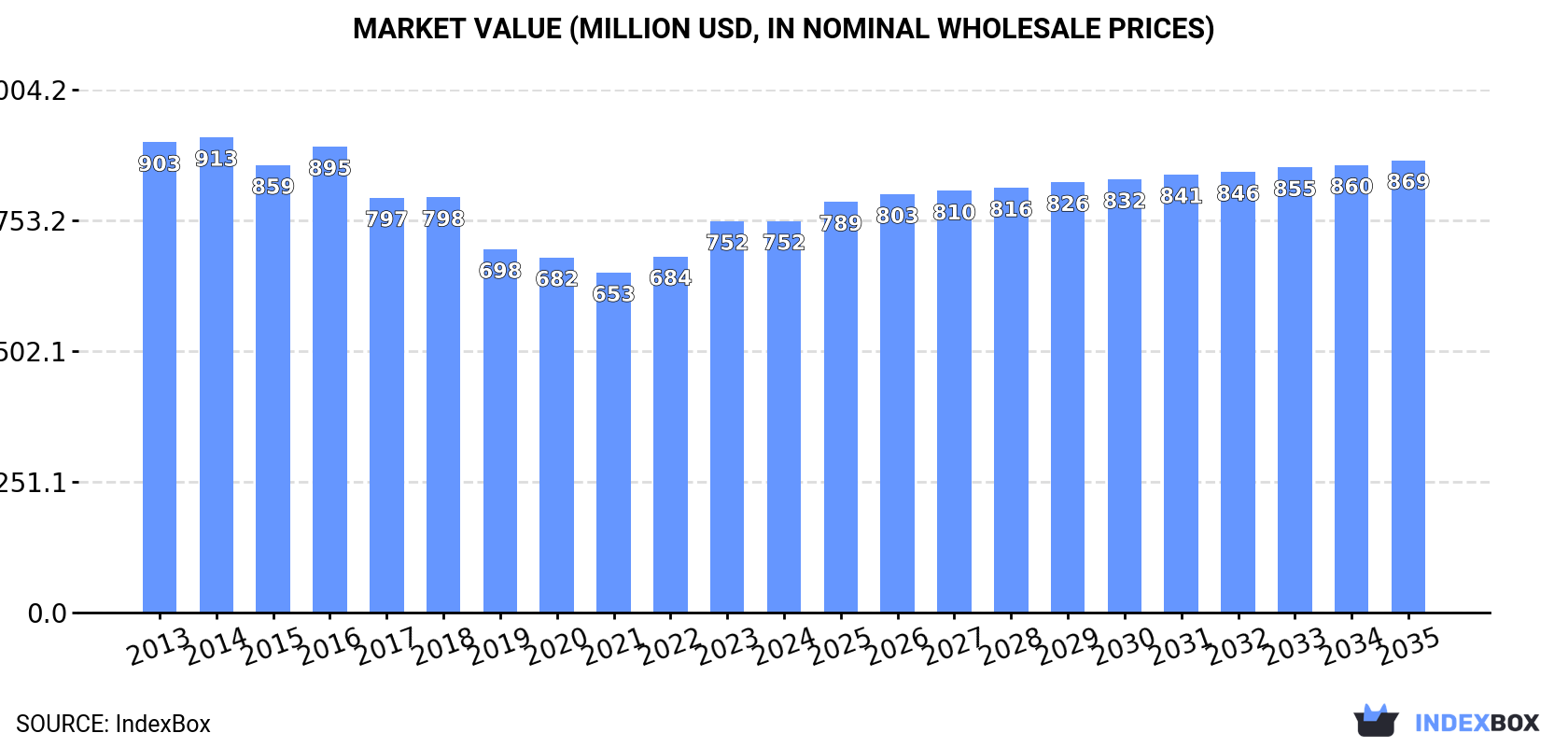 Market Value (million USD, nominal wholesale prices)