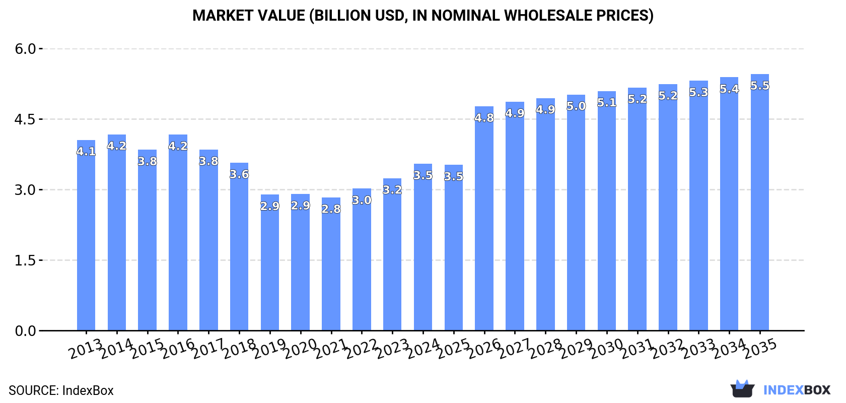 Market Value (billion USD, nominal wholesale prices)