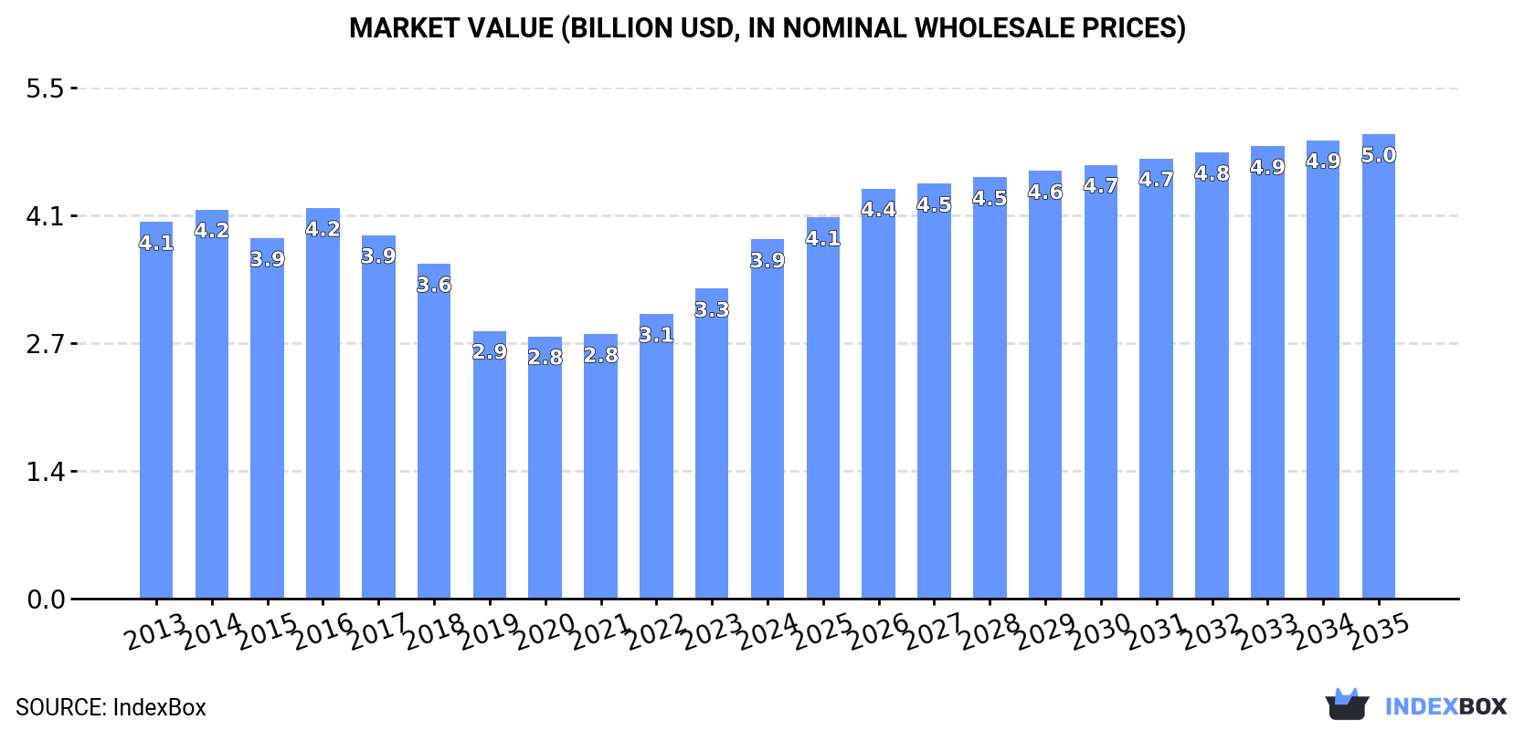 Market Value (billion USD, nominal wholesale prices)