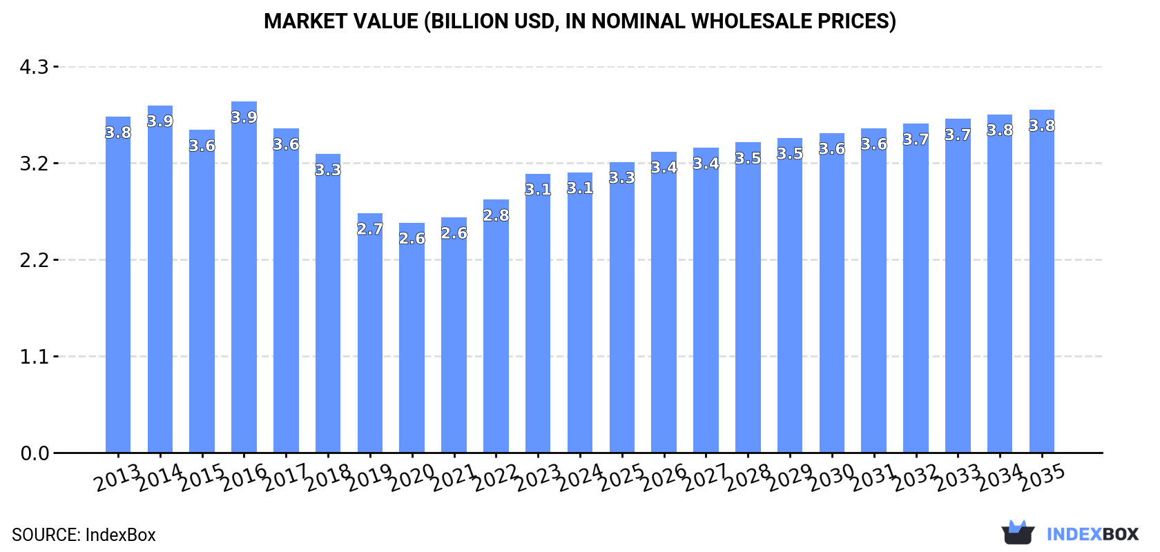 Market Value (billion USD, nominal wholesale prices)