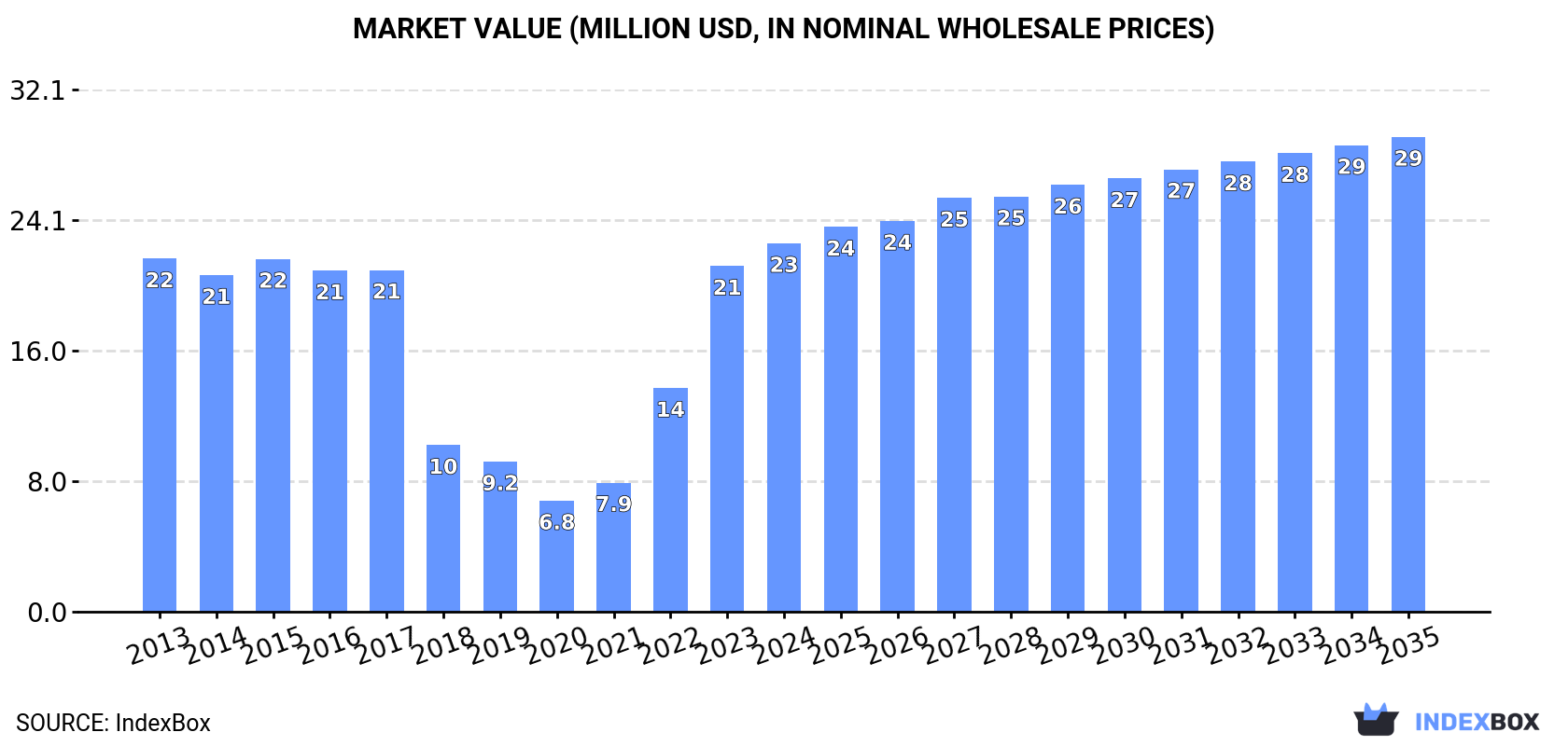 Market Value (million USD, nominal wholesale prices)