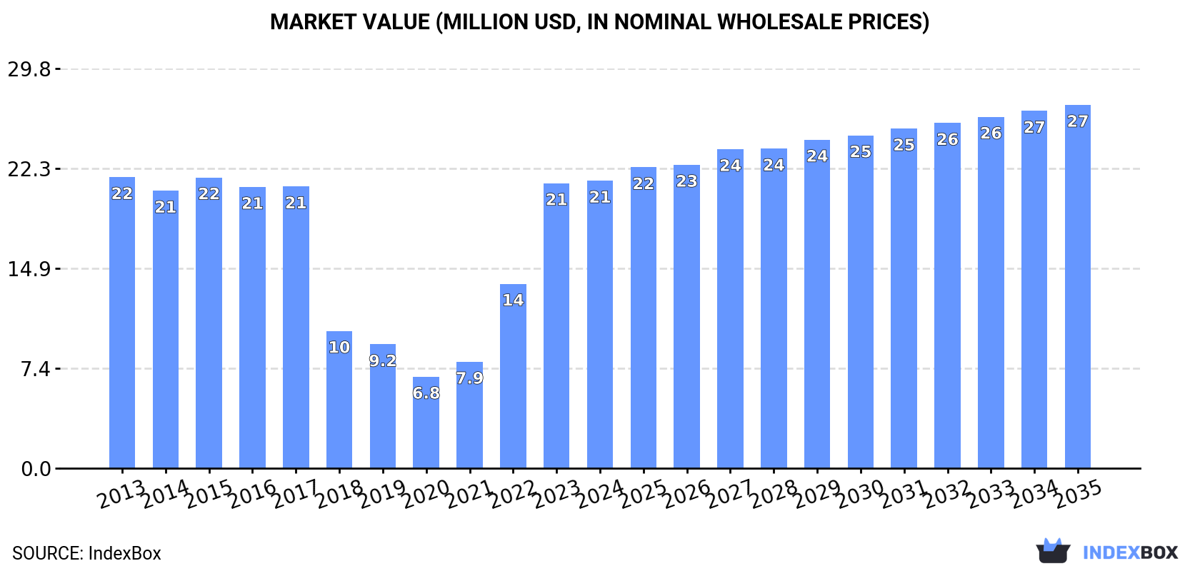 Market Value (million USD, nominal wholesale prices)