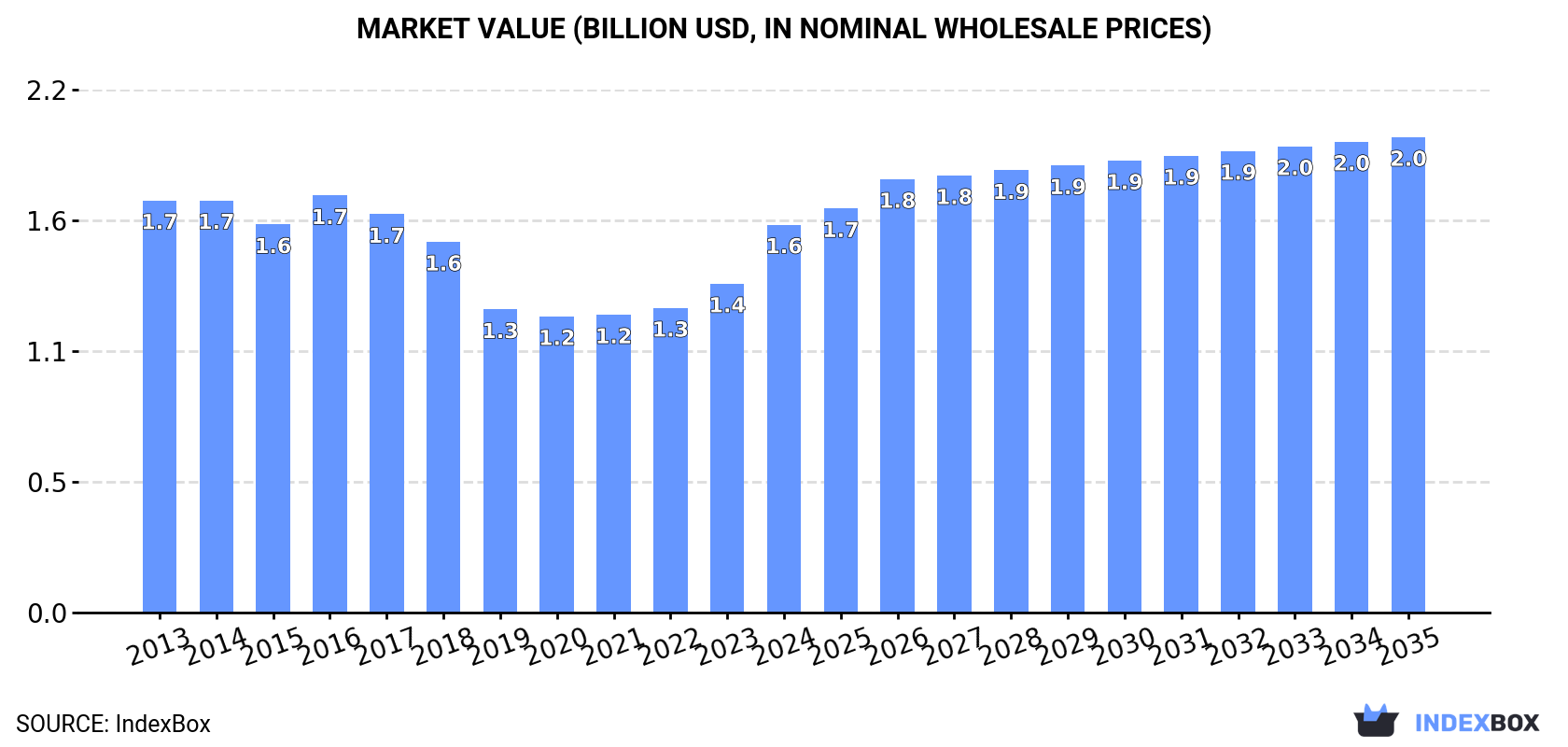 Market Value (billion USD, nominal wholesale prices)