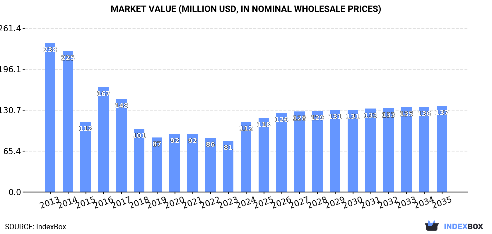 Market Value (million USD, nominal wholesale prices)