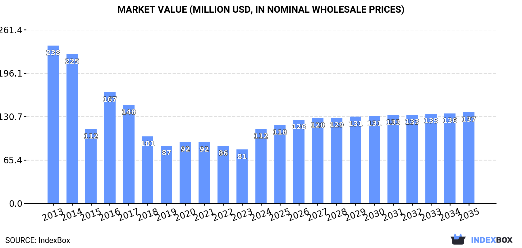 Market Value (million USD, nominal wholesale prices)
