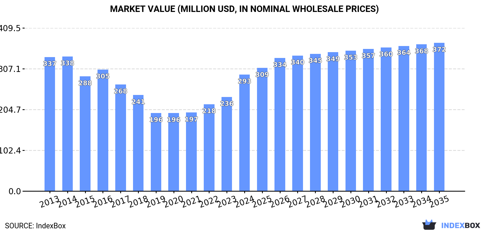 Market Value (million USD, nominal wholesale prices)