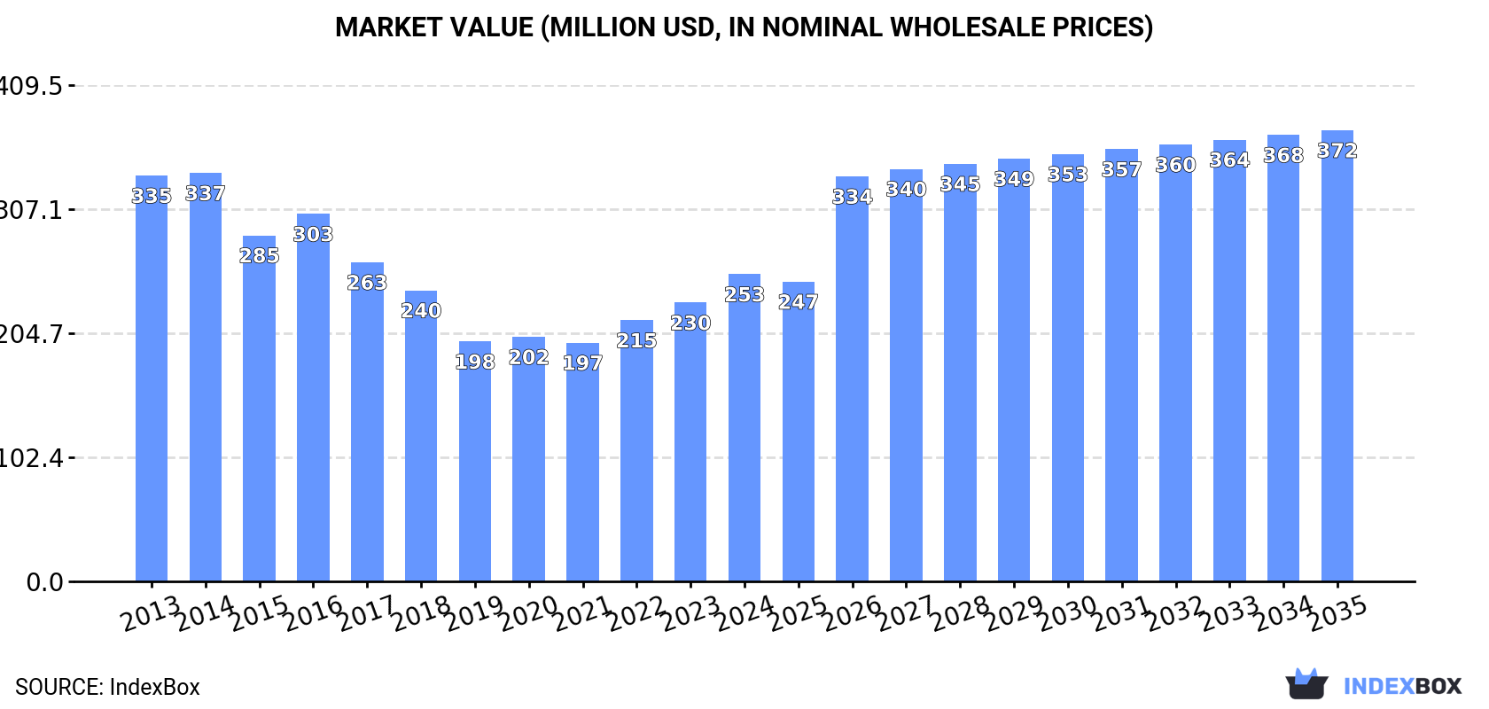 Market Value (million USD, nominal wholesale prices)