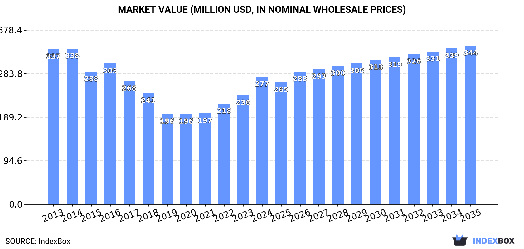 Market Value (million USD, nominal wholesale prices)