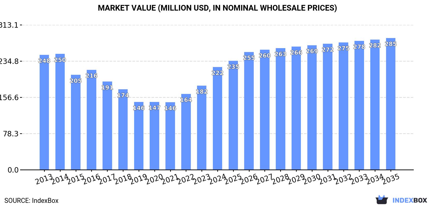 Market Value (million USD, nominal wholesale prices)