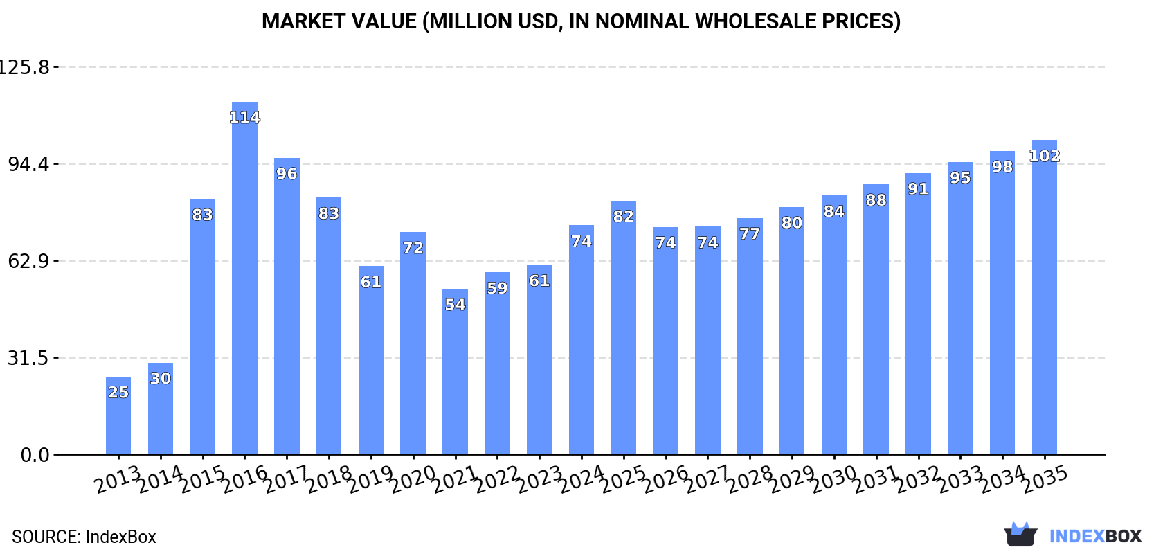 Market Value (million USD, nominal wholesale prices)