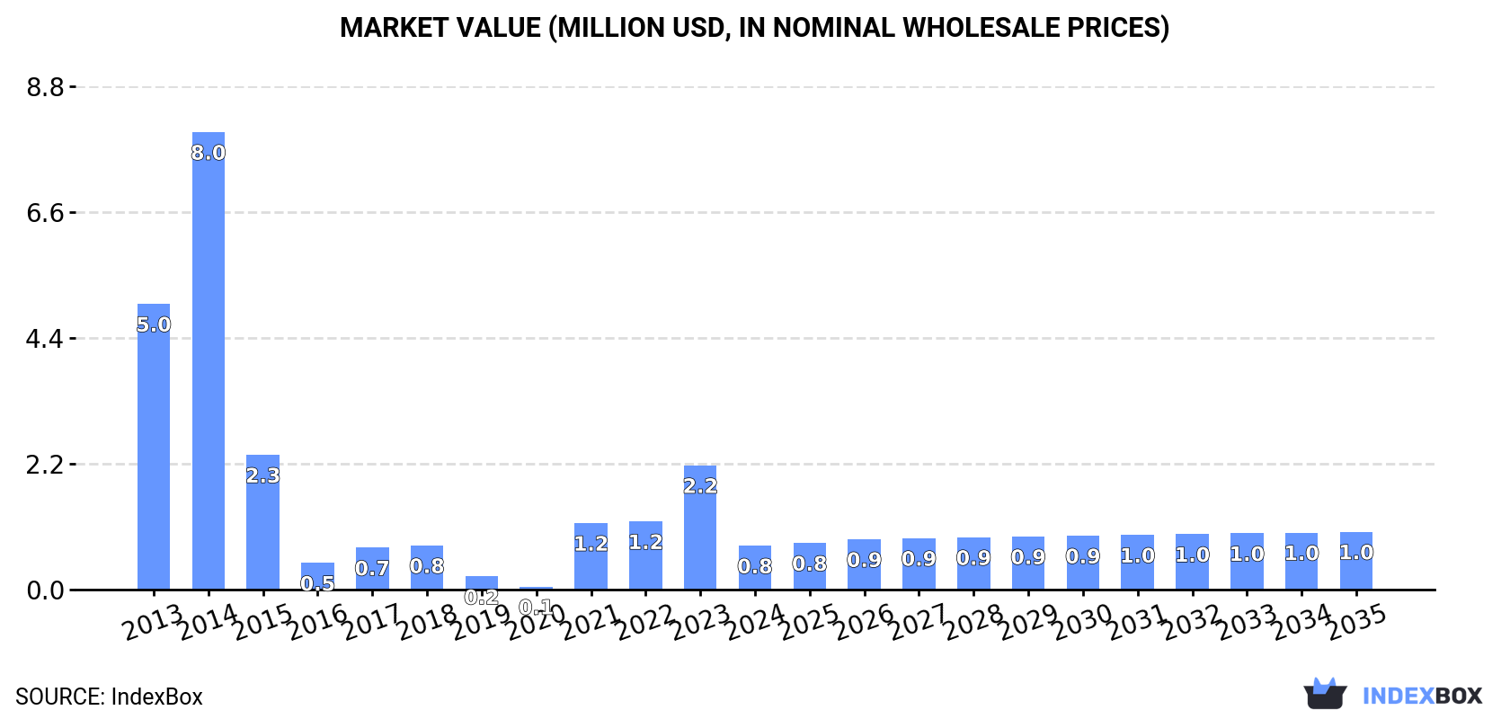 Market Value (million USD, nominal wholesale prices)