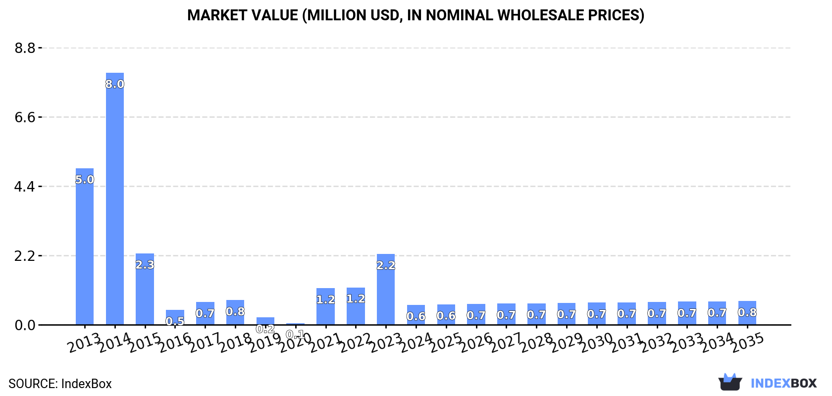 Market Value (million USD, nominal wholesale prices)