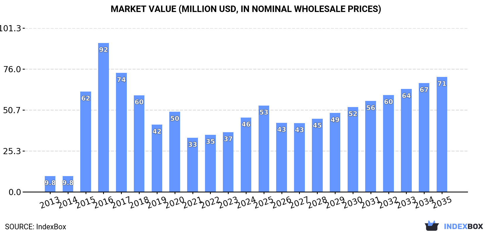 Market Value (million USD, nominal wholesale prices)