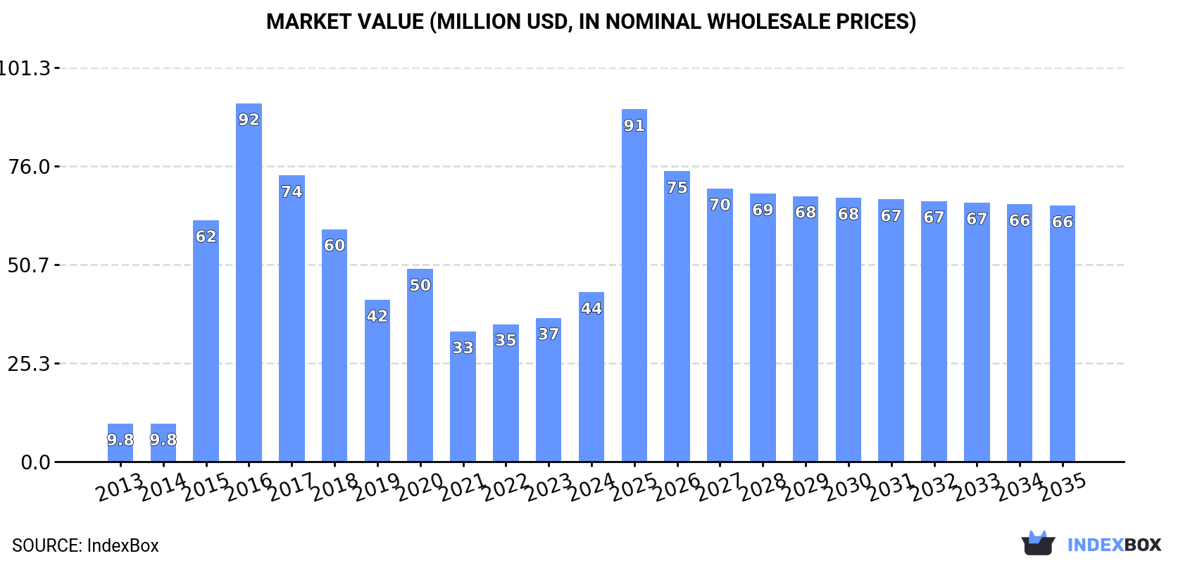 Market Value (million USD, nominal wholesale prices)
