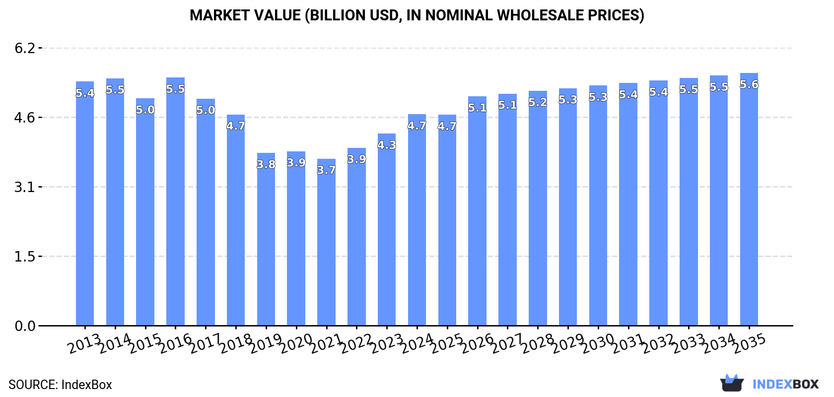 Market Value (billion USD, nominal wholesale prices)